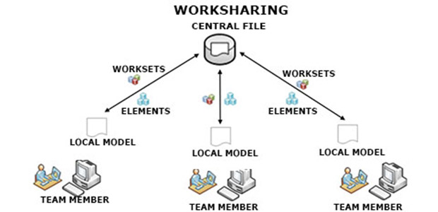 استفاده از روش worksharing در رویت Revit